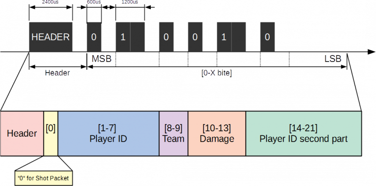 OpenLaserTag IR protocol – OpenLaserTag